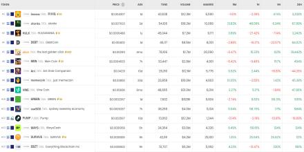 [DEX 리포트] 'VOLT 7만% 폭등'…DEX 시장서 눈에 띈 트렌드 코인 3선