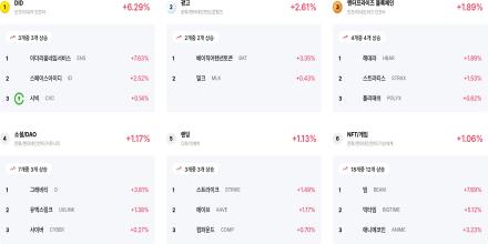 [코인 테마 랭킹] 25개 중 13개 테마 얕은 상승세... DID·광고·NFT/게임 등 강세