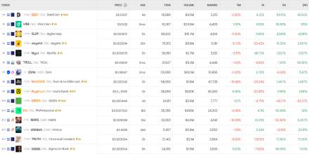 [DEX 리포트] DEX 하루 거래 225억 달러…NXAI 8만2000% 급등·StarLink AI 40% 급락