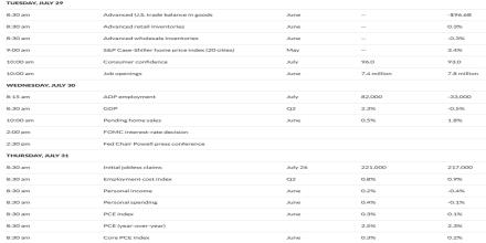 Bu Hafta Kriptoya Etkisi Olan ABD Ekonomik Sinyalleri