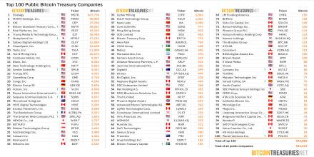 [BTC 기관 트래커] 기관 282곳, 361만 BTC 보유...BSTR 등장에 순위 지각변동