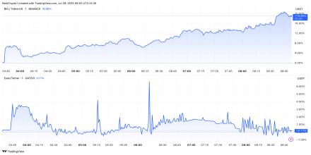 Coinbase’in Roadmap Güncellemesi 2 Altcoin İçin Fiyat Artışı Sağladı