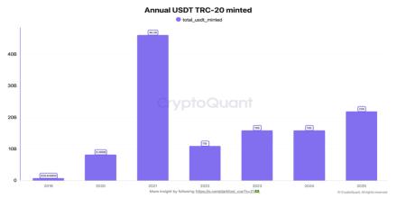 트론, 10억달러 USDT 찍었지만 아직 유통 안돼…어디에 쓰일까