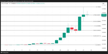 Эти три альткоина стали лидерами роста на CoinGecko