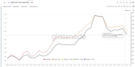 Dogecoin’un Fiyat Durgunluğu Gizli Yükseliş Yönlü Ayrışma ile Sona Erebilir