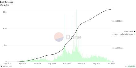 Pump.fun %60 Token Çöküşü ve Pazar Payı Düşüşüyle Baskı Altında
