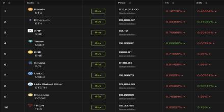 暗号資産市場が3.8%下落 クジラが分裂—一部は数十億ドル購入、他は現金化
