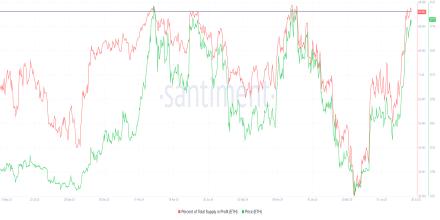 Ethereum (ETH) приближается к $4 000, но фиксация прибыли грозит остановить рост