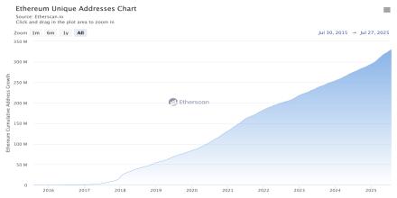 Как Ethereum изменил криптоиндустрию за 10 лет