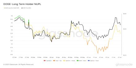 도지코인(DOGE) 가격, 주요 축적 구역 근접⋯ 상승 신호일까?