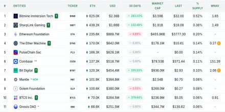 ビットコインに集中投資―トゥエンティワン・キャピタル、イーサやソラナに見向きせず | 米国暗号資産ニュース