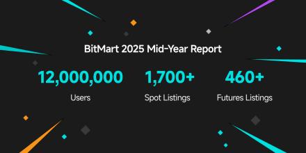 BitMart 2025 Mid-Year Report: Users Top 12M, Growth Driven by Innovation