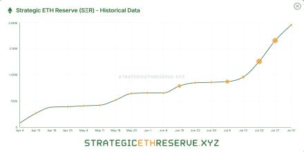 전략적 이더리움 비축량 100억 달러 돌파…4개월만에 50배 증가