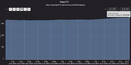 Ethereum Yükselirken Getiriler Artıyor: Akıllı Para Nereye Akıyor?