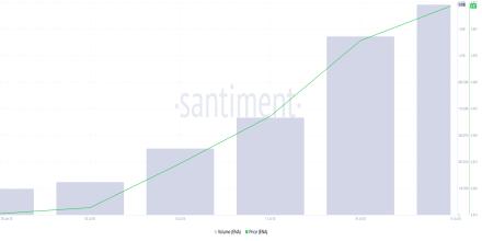 에테나(ENA), 8월 강세 랠리 시작⋯ 거래량 급증