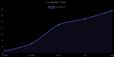 【2025年7月最新】Figma株価198%急騰の衝撃！7000万ドルのビットコインETF保有が示す新たな企業財務戦略