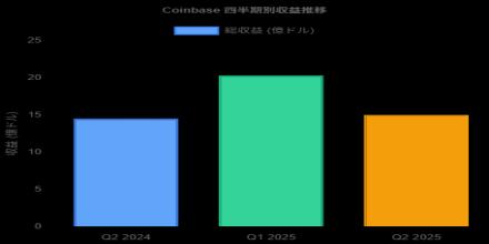 【2025年7月最新】Coinbase Q2決算分析：売上15億ドル達成も株価7%下落の背景と日本投資家への影響