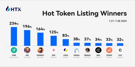 Listings Weekly Recap (July 21 – 28): SOL Memes & ETH DeFi Drive Market Surge, New Assets on HTX Post Impressive  Gains