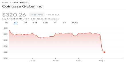 Coinbase Hisseleri Hayal Kırıklığı Yaratan Kazanç Raporu Sonrası Düşüşte