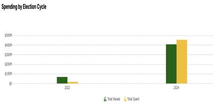 Kripto Sektörü Hâlâ Trump’ın Super PAC’ine Para Akıtıyor