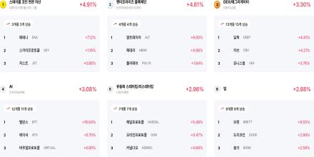 [코인 테마 랭킹] 24개 중 23개 섹터 상승... 엔터프라이즈 블록체인·스테이블 연관 자산 강세