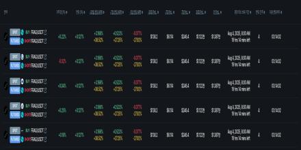 [김프 리포트] DUCK, 연 13만 달러 펀딩비 수익 기회…최고·최저 펀딩비 종목 공개