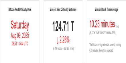 ビットコインマイニングが過去最高の難易度に、それでもマイナーが笑顔の理由とは