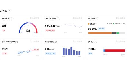 [국내장 심리 체크] TOKAMAK·GO·RLY 등 '탐욕' 앞세워 급등…버추얼프로토콜은 '공포' 심리 지속