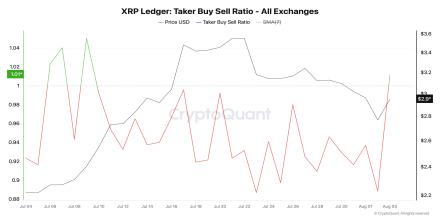 XRPが5%上昇—復活の始まりか、それともデッドキャットバウンスか