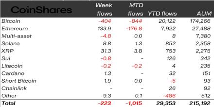 Инвестиции в крипторынок достигли $223 млн на фоне проблем ФРС