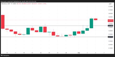 本日の暗号資産トップ上昇銘柄：ミームコアのMが20%急騰、強気相場が主導権を握る