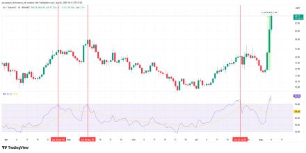 Illuvium (ILV) Fiyatı %60 Yükseldi: İşte Ralliyi Tetikleyen Sebepler