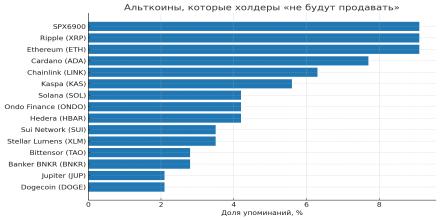 Инвесторы отказываются продавать эти альткоины несмотря ни на что