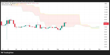 하루만에 10% 상승한 DEXE…주요 가격 저항 구간 돌파할까?
