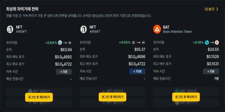 [김프 리포트] NFT·FRAG·BAT 차익거래 수익률 60% 돌파…프리미엄 실현 기회는?