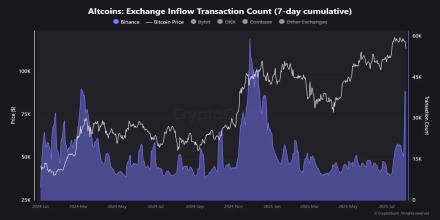 В CryptoQuant заговорили о скором начале альтсезона