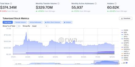 PancakeSwap、アップル、アマゾン、テスラのトークン化株式に参入
