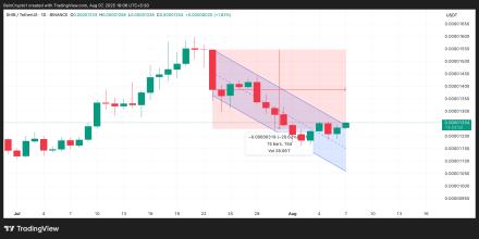 Shiba Inu’da İki Aylık Düşüş: Yatırımcı Güveni Azalıyor — Daha Fazla Düşüş Mü Geliyor?