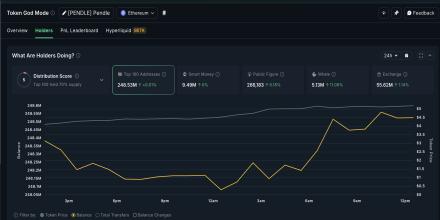 Whales Scoop $2.6 Million in PENDLE as USDe Loop Goes Live—Dip First or Breakout?