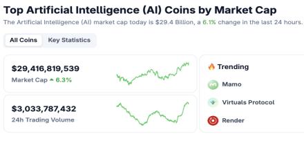 AI Coin’ler 9 Milyar Dolar’lık CoreWeave Anlaşması Tepkiyle Karşılaşınca Yükseldi