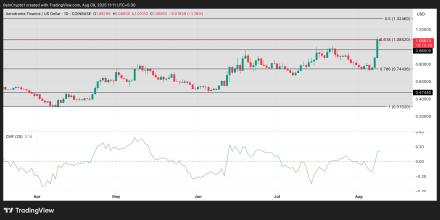 コインベースがDEX取引を統合後に注目すべき3つの基軸トークン