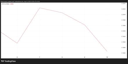 XRPのボラティリティが低下中 – 下方ブレイクかラリーか?