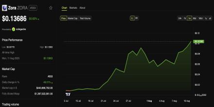 Zora (ZORA) Tüm Zamanların En Yüksek Seviyesinde, Platformda Kullanıcı Etkinliği Artıyor