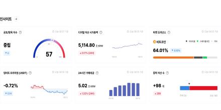 [국내장 심리 체크] 심리 지수 '중립' 정체...ZRO·PENDLE는 강한 탐욕, PROM은 역프 9%