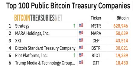 MicroStrategyとトランプ、ビットコインに注力 過去最高値に期待