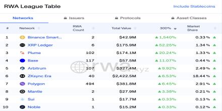 ¿Cómo BNB Chain y XRP Ledger están superando a Ethereum y Solana en RWA?