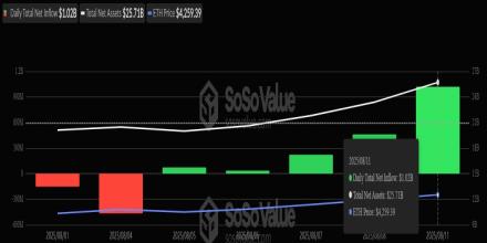 Ethereum ETFs draw record-breaking $1 billion in a single day