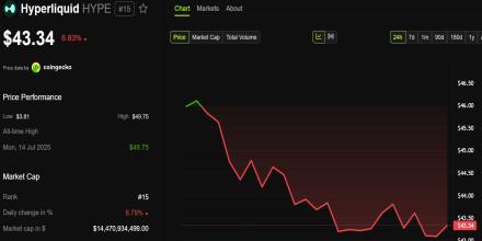 Can HYPE Engine Push Hyperliquid Price to $100 as Buybacks Top $1.2 Billion?