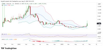 CYBER price explodes 80% to YTD high above $4.5: here’s why