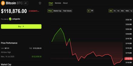 Биткоин растет на фоне снижения инфляции в США ниже целевого уровня